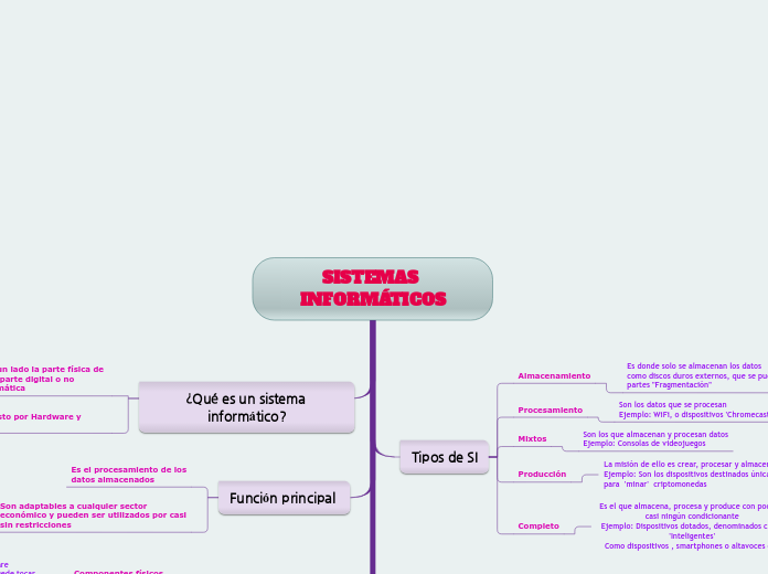 SISTEMAS INFORMÁTICOS - Mind Map
